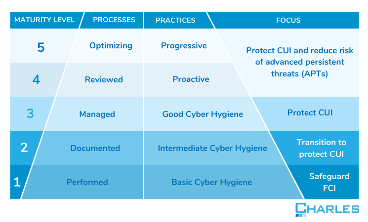 Know The Difference Between DFARS and CMMC